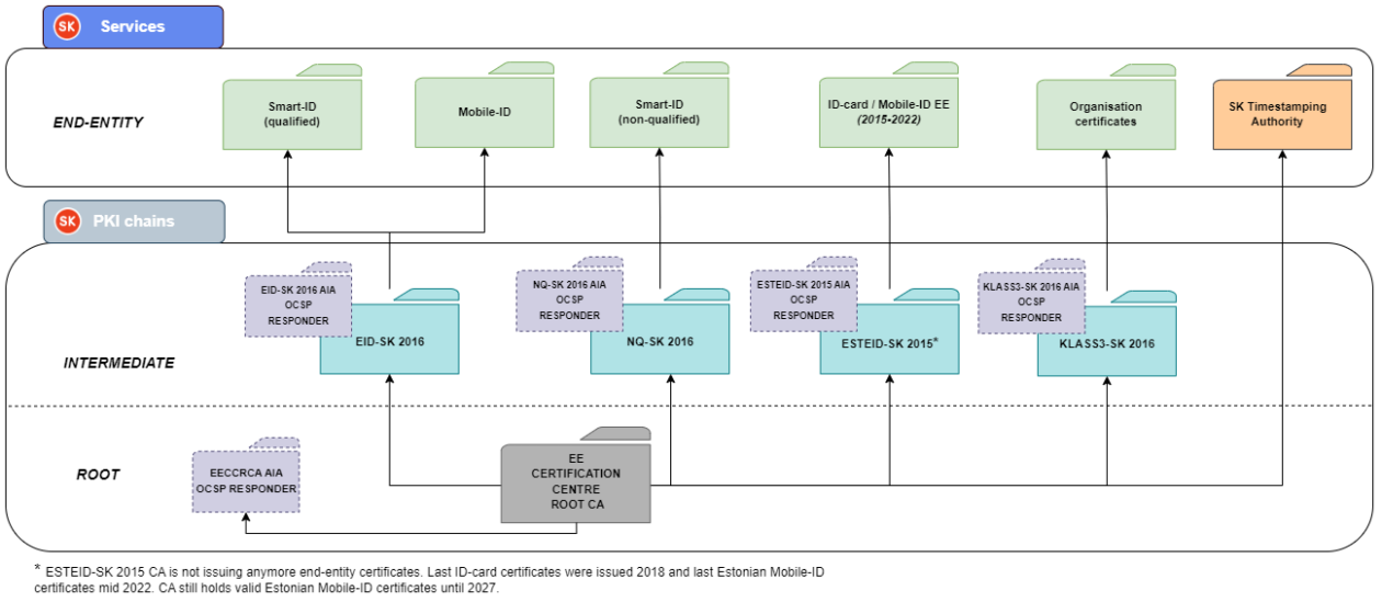 Certification Hierarchy - SK ID Solutions | International e-identity ...