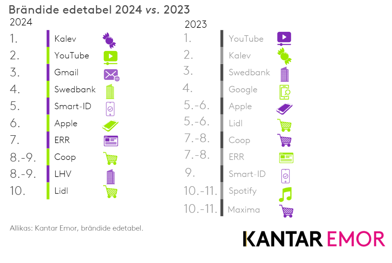 Smart-ID Rises to the Top 5 Most Liked Brands - SK ID Solutions ...